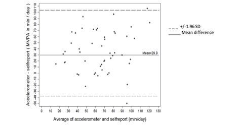 Bland Altman Plot Of Accelerometer And Self Reports Mvpa Indicating Download Scientific