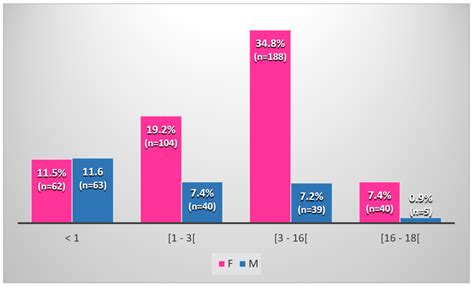 Sample Characterization By Age And Gender Download Scientific Diagram