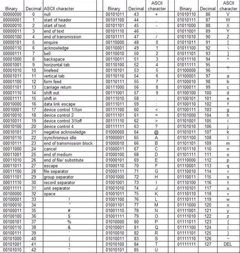 ASCII Equivalent And Binary Equivalent Of Each Character Download Scientific Diagram