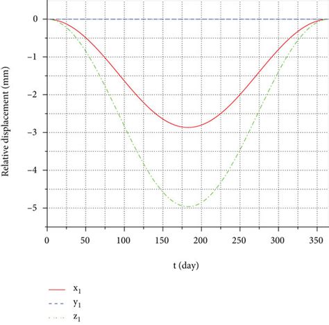 The Relative Displacement In The Sun Orbit Download Scientific Diagram
