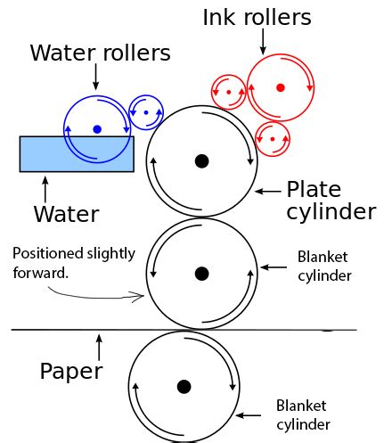Offset Printing Blanket Thickness Other Properties