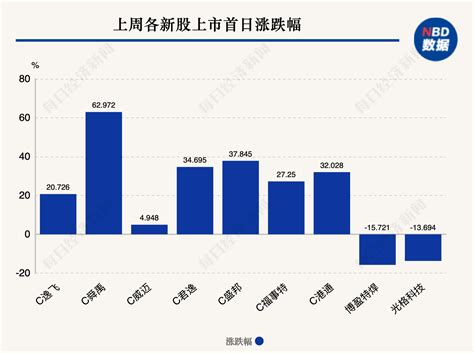 每经ipo周报第119期｜上周“4过4”，6家公司主动撤回ipo “大疆教父”旗下公司本周迎来申购 每日经济网
