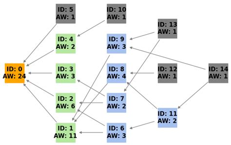 Toward Verification Of Dag Based Distributed Ledger Technologies Through Discrete Event Simulation
