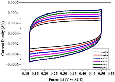 Scan Rate Dependent Cv Curves For Agtzpf Films Download Scientific