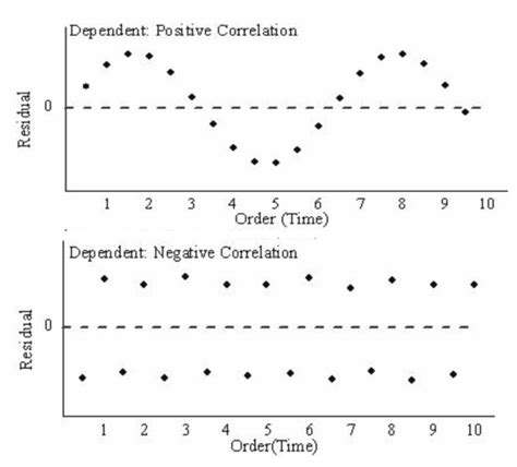 What Are The Assumptions Of Linear Regression
