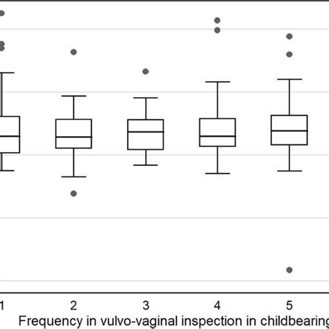 Frequency Of Genital Observation Is Also Directly Correlated With Bmi