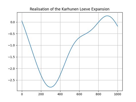 Karhunen Loeve Expansion — Uqpy V420 Documentation