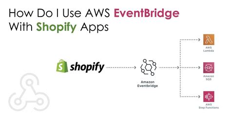 enterprise level shopify app deployment on aws cloud