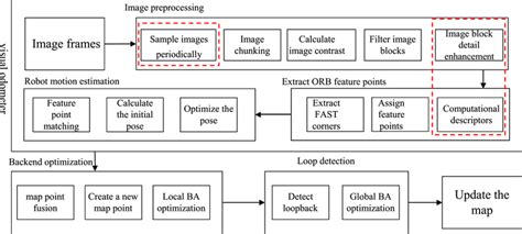 The Framework Of The Proposed Visual Simultaneous Localisation And Mapping Download