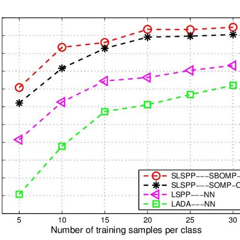 Overall Classification Accuracy Versus Number Of Training Samples