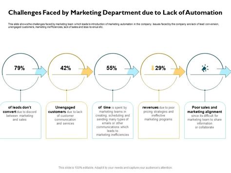 Automatically Controlling Process Challenges Faced By Marketing Department