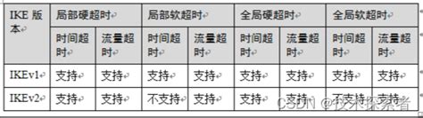 ipsec：ikev1和ikev2区别 csdn博客