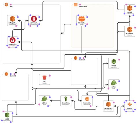 Aws Cloudformation Codedeploy Autoscaling Application