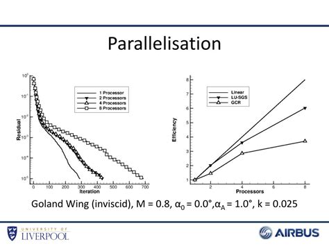 Ppt Accelerating Convergence Of The Cfd Linear Frequency Domain