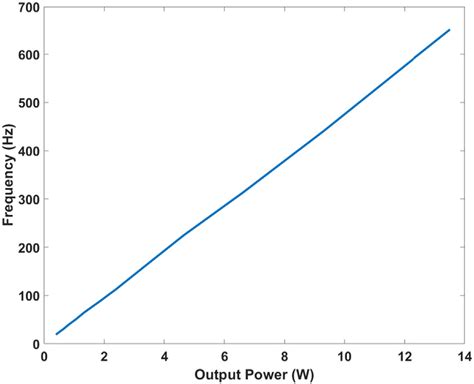 graph of oscillating frequency against output power level for the