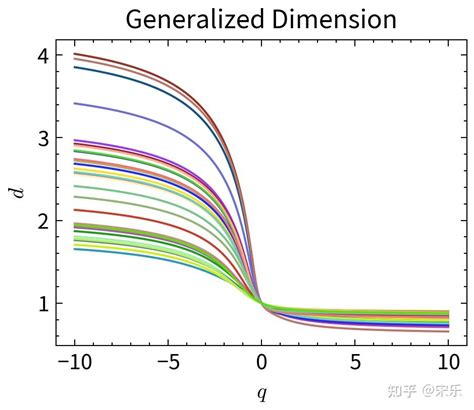 多重分形与广义维数：mf Bc1d V1 7 知乎