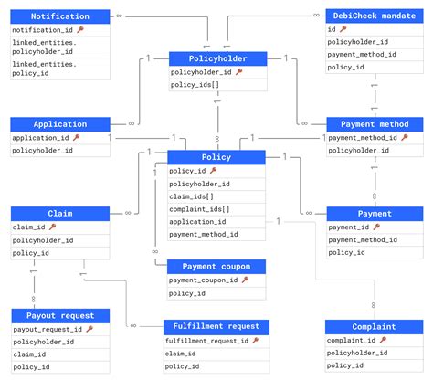data exports