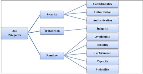 Qos Categories See Online Version For Colours Download Scientific