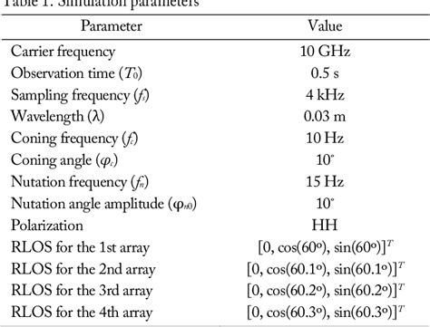 Table 1 From Novel Parameter Estimation Method For A Ballistic Warhead With Micromotion