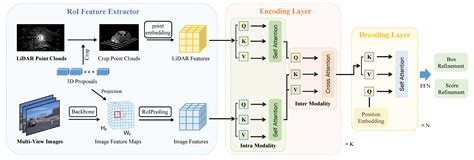 Remote Sensing Free Full Text Fusionrcnn Lidar Camera Fusion For