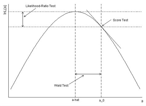 faq how are the likelihood ratio wald and lagrange multiplier score