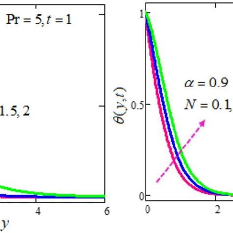 Temperature Profile Variation With Fractional Parameter α And Radiation