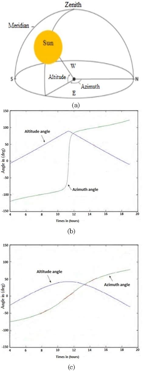 Figure 3 From Modeling And Design Of Azimuth Altitude Dual Axis Solar