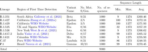 Efficient Classification Of Sars Cov 2 Spike Sequences Using Federated