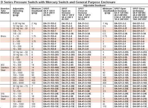 Westinghouse Heater Chart