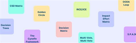 10 decision making frameworks for decisions that drive results creately
