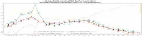 Downwards Trend Continues As GPUs Now Selling 14 Cheaper Than MSRP