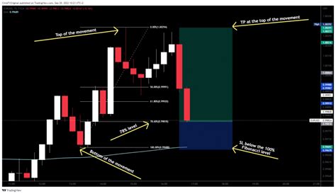 The Best Fibonacci Trading Strategy Fore Great Profits