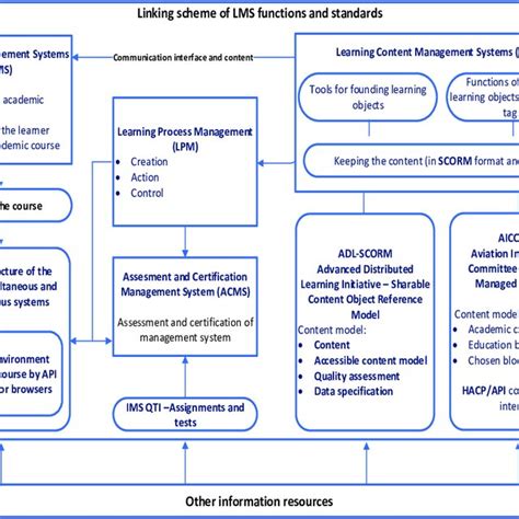 Linking Scheme Of Lms Functions And Standards Download Scientific Diagram