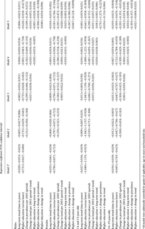 Coefficients And 95 Confidence Intervals Of Five Weighted Logistic
