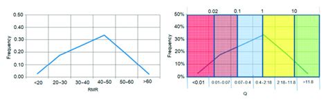 Distribution Of Rmr Left And Q Right Values In The Arnotegi Tunnels