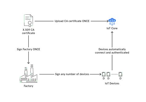 Device Authentication Docs Iotconnect Io Device Authentication Docs Iotconnect Io