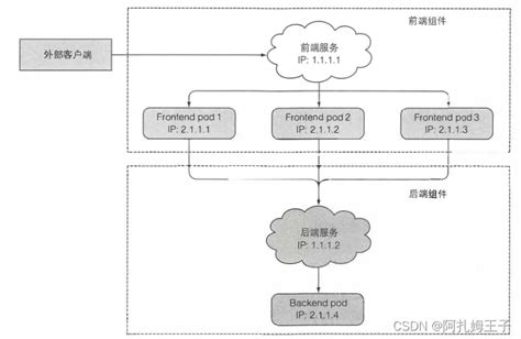 9 Service Csdn博客