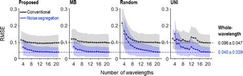 Mean Spectral Unmixing Accuracy As A Function Of The Number Of Download Scientific Diagram