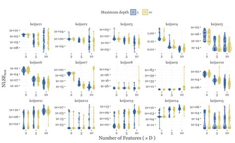 Figure B5 Violin And Dot Plots Sensitivity Analysis Of Final