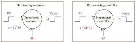 proportional only control closed loop control systems automation
