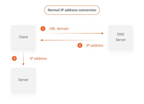 DNSSEC Compatibility Azion Documentation