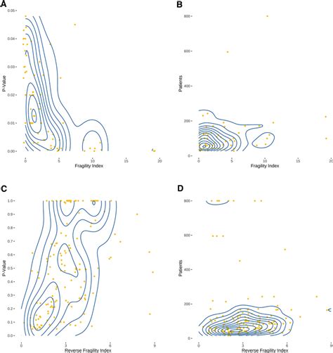 Correlation Between Fragility Indices P Values And Sample Size