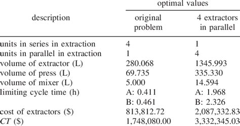 Comparison Of Original Problem With Four Units In Parallel In Download Scientific Diagram