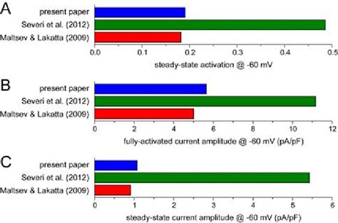 A Steady State I F Activation B Fully Activated Current Amplitude Download Scientific