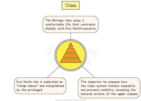 An Inspector Calls Revision Mind Map An Inspector Calls An Inspector