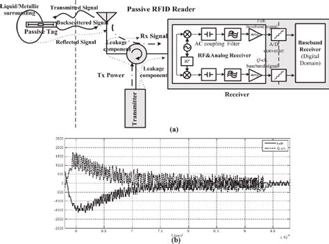 Description Of Leakage Components A And The Corresponding Dc Offset