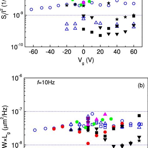 Relative Noise Spectral Density S I I 2 D A And Area Normalized Download Scientific Diagram