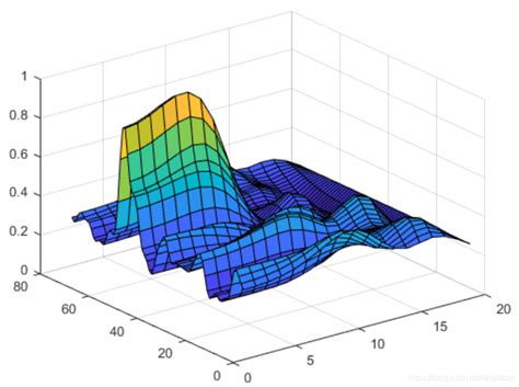 Matlab 求二维矩阵的多个峰值matlab 二维数组找峰值 Csdn博客