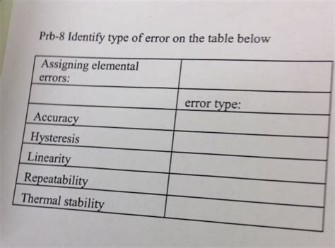 Solved Identify Type Of Error On The Table Below Chegg Com