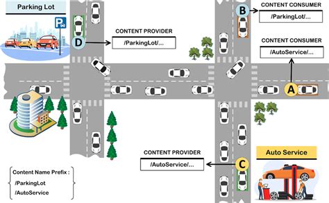 Vehicular Named Data Networking Vndn Scenario Download Scientific Diagram